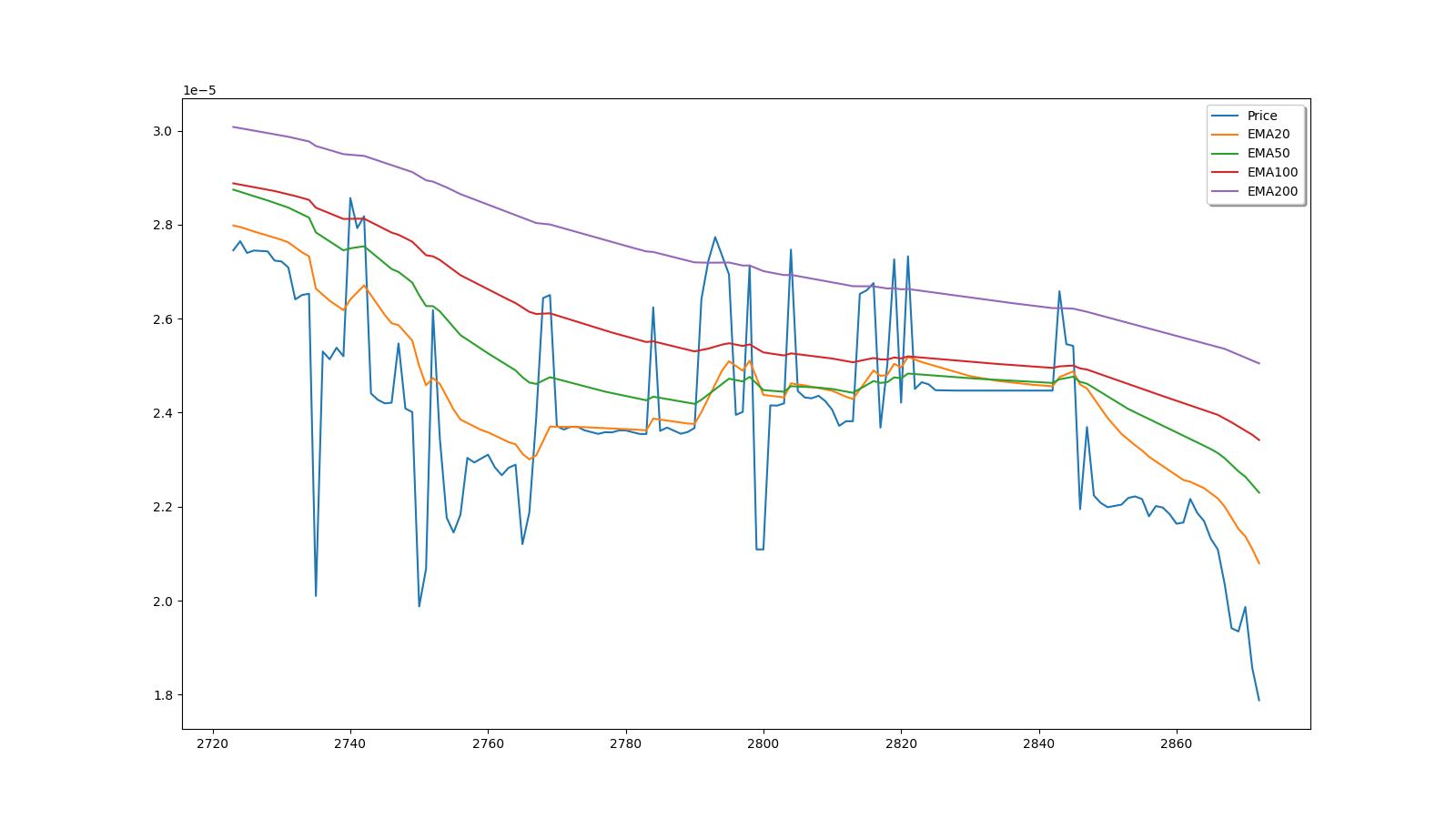 Visio Exponential Moving Averages
