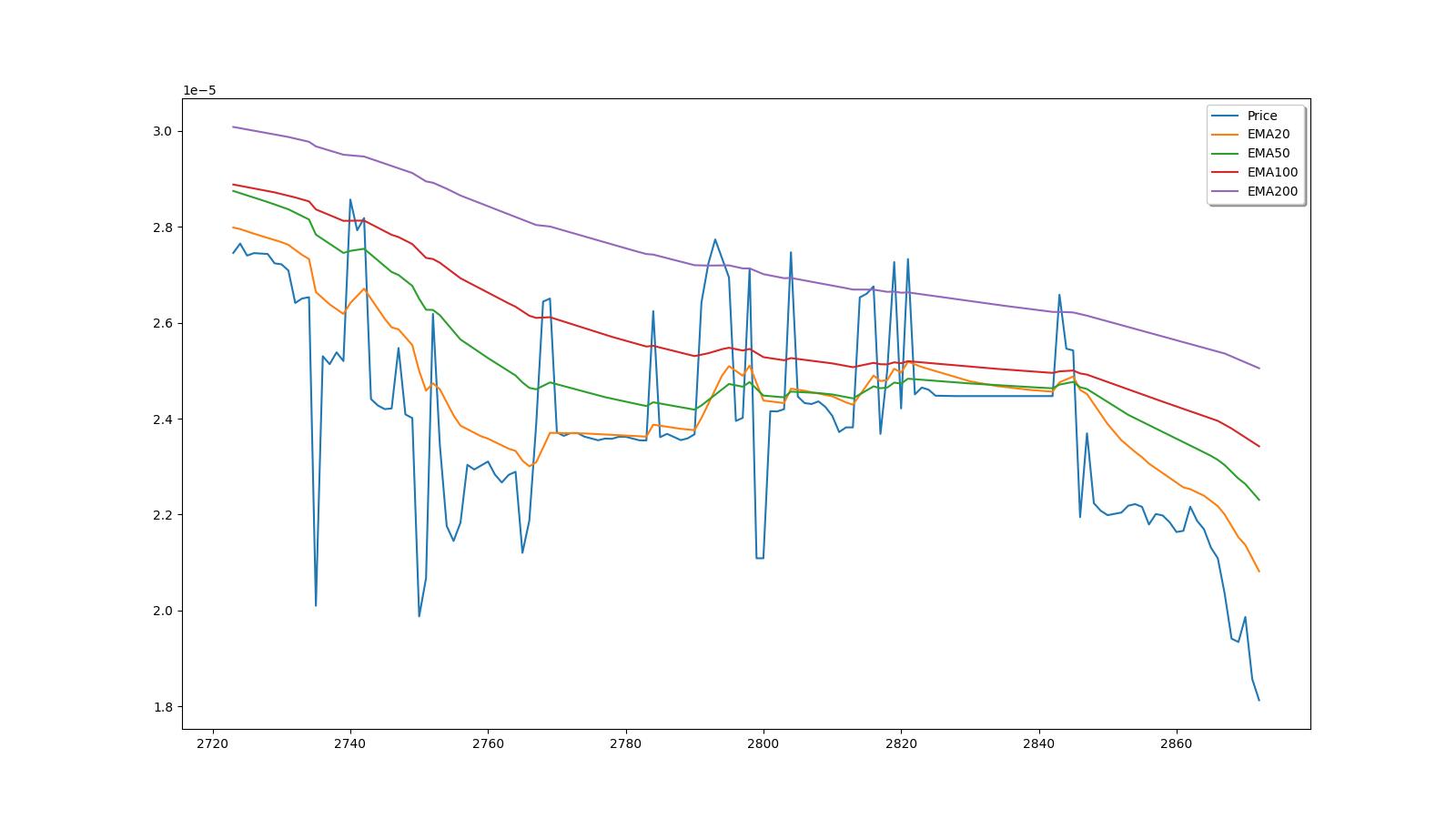 Visio Exponential Moving Averages