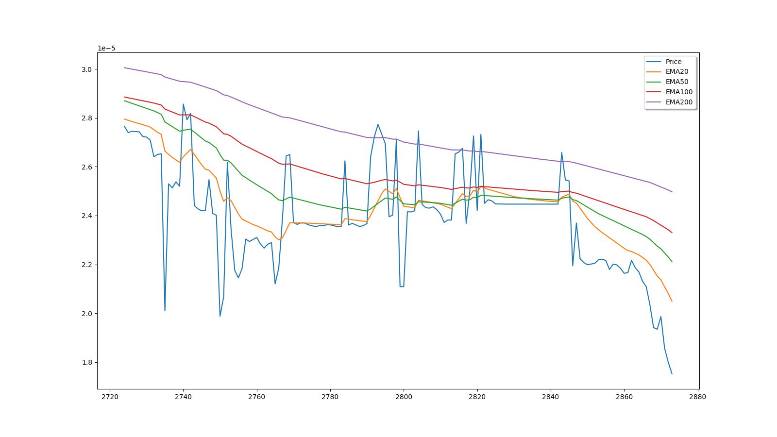 Visio Exponential Moving Averages