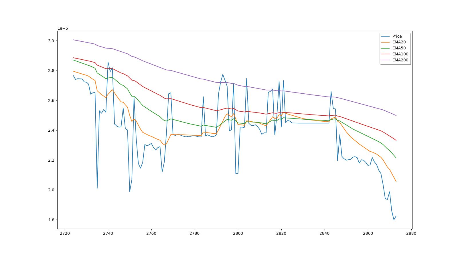Visio Exponential Moving Averages