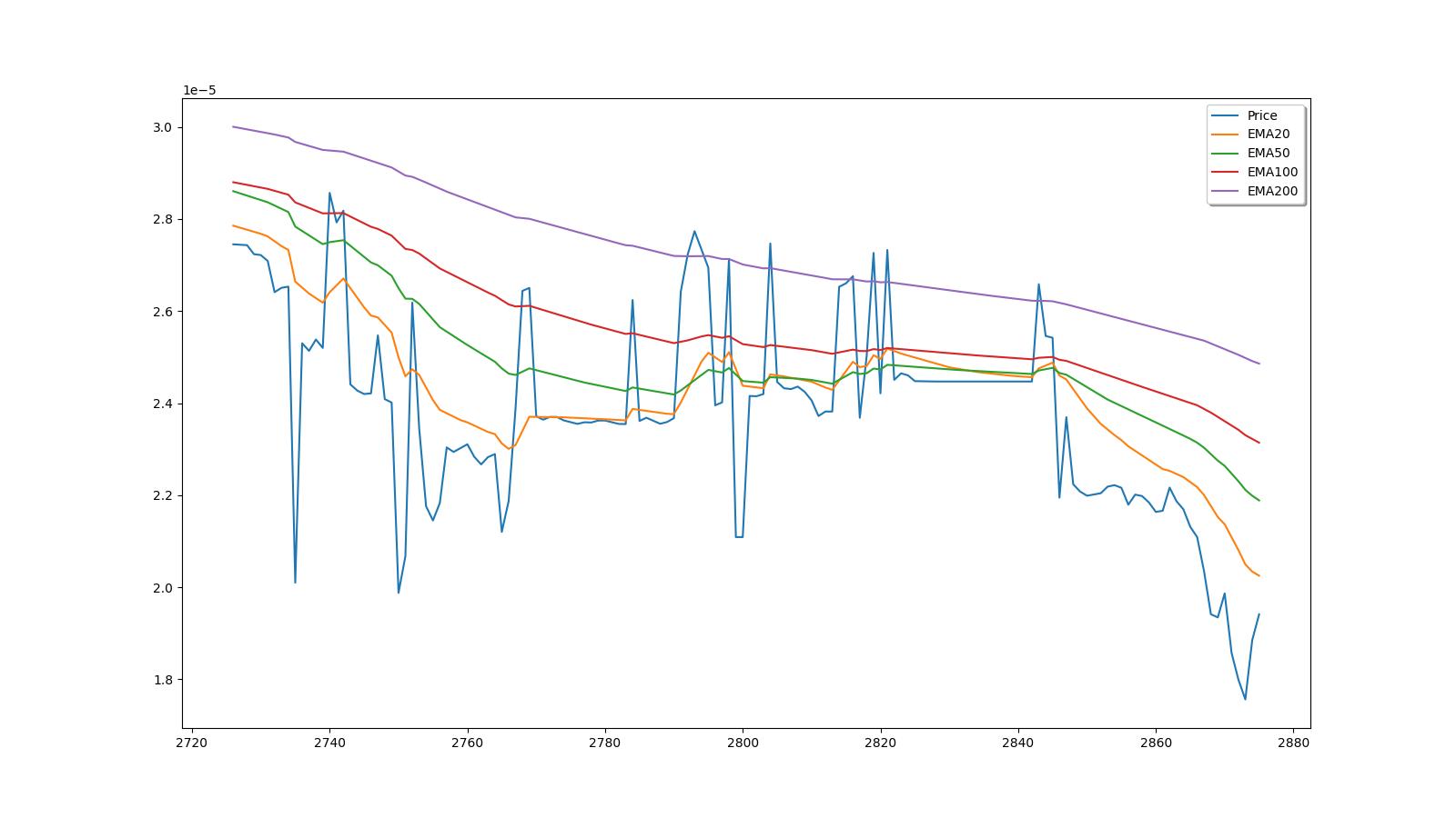 Visio Exponential Moving Averages