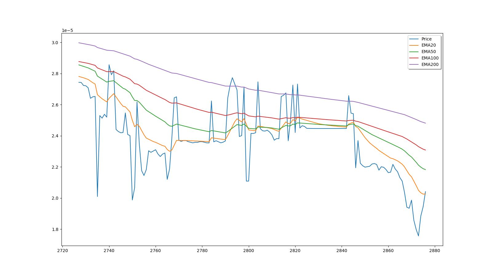 Visio Exponential Moving Averages