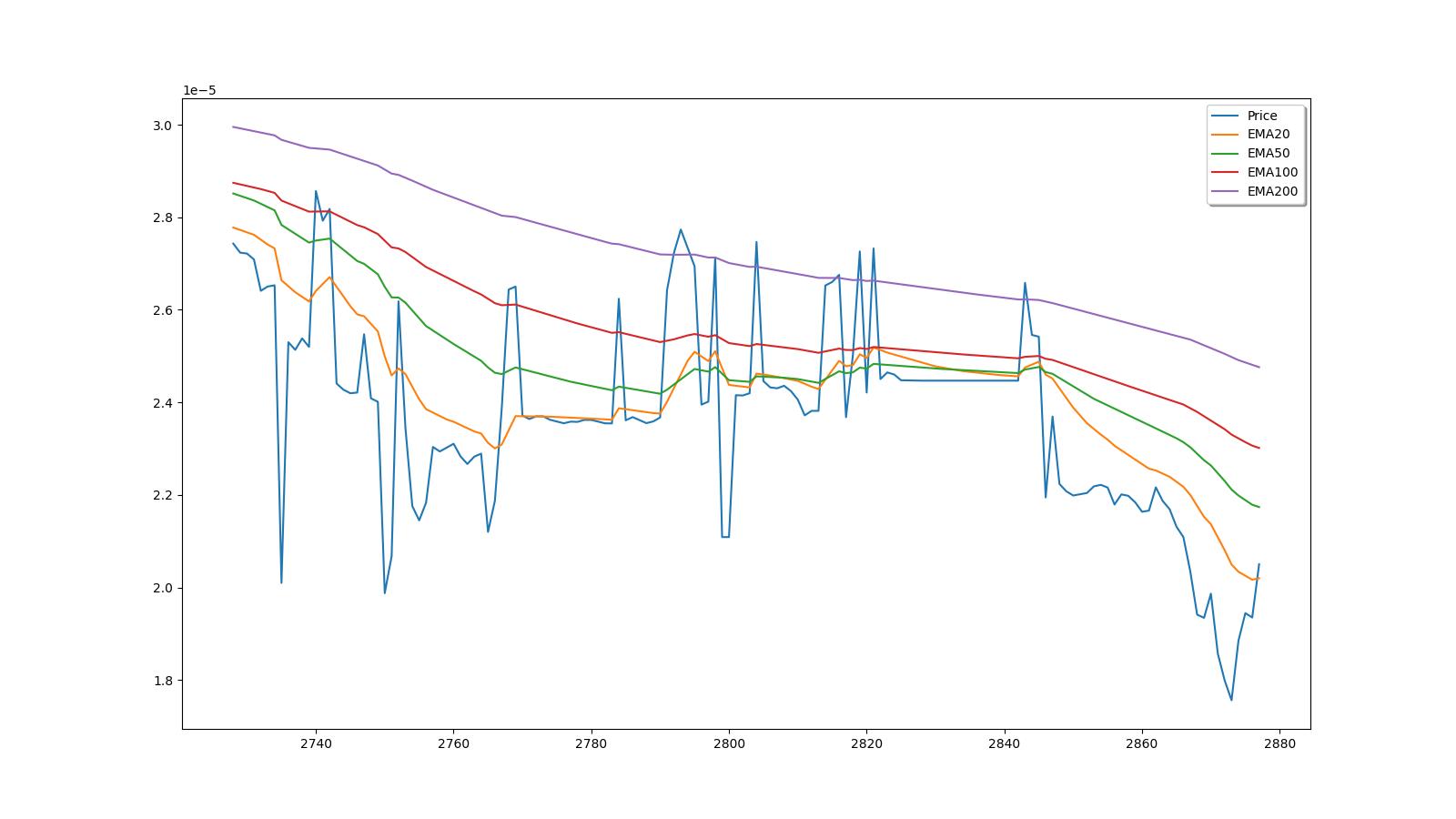 Visio Exponential Moving Averages