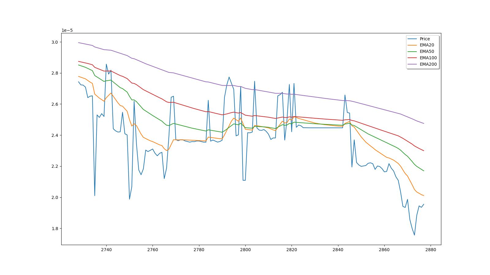 Visio Exponential Moving Averages