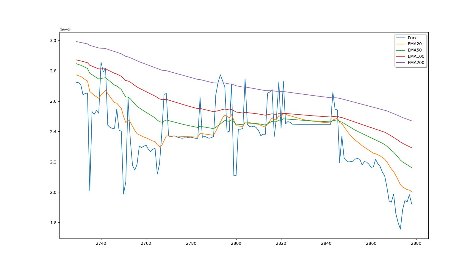 Visio Exponential Moving Averages