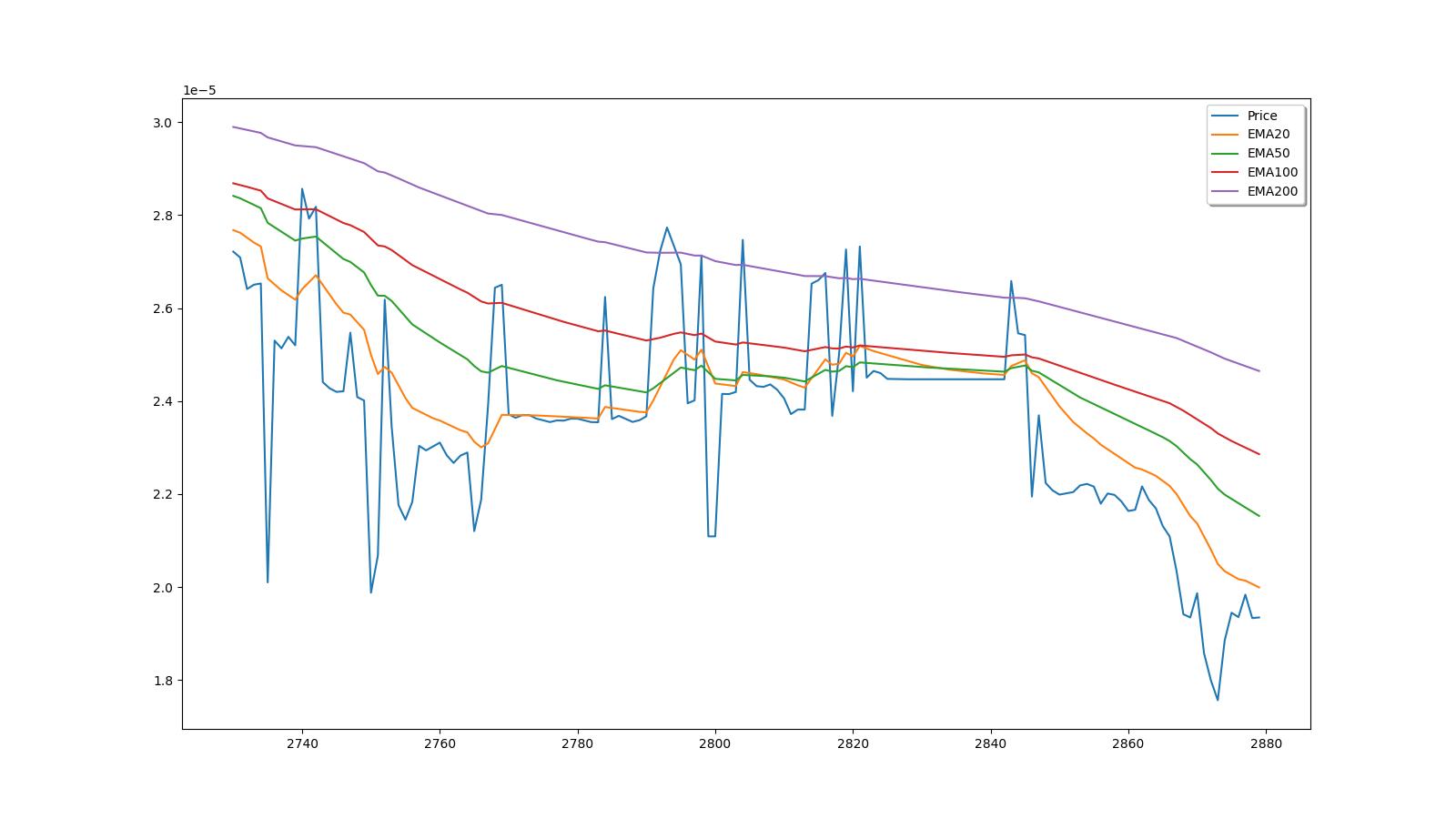 Visio Exponential Moving Averages