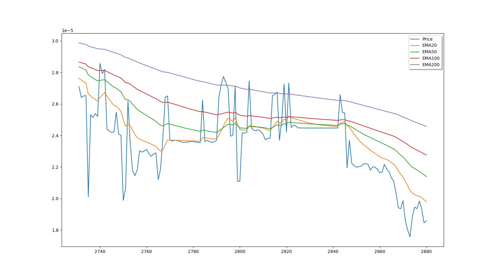 Visio Exponential Moving Averages