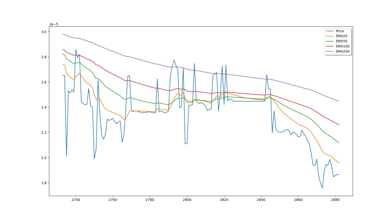 Visio Exponential Moving Averages
