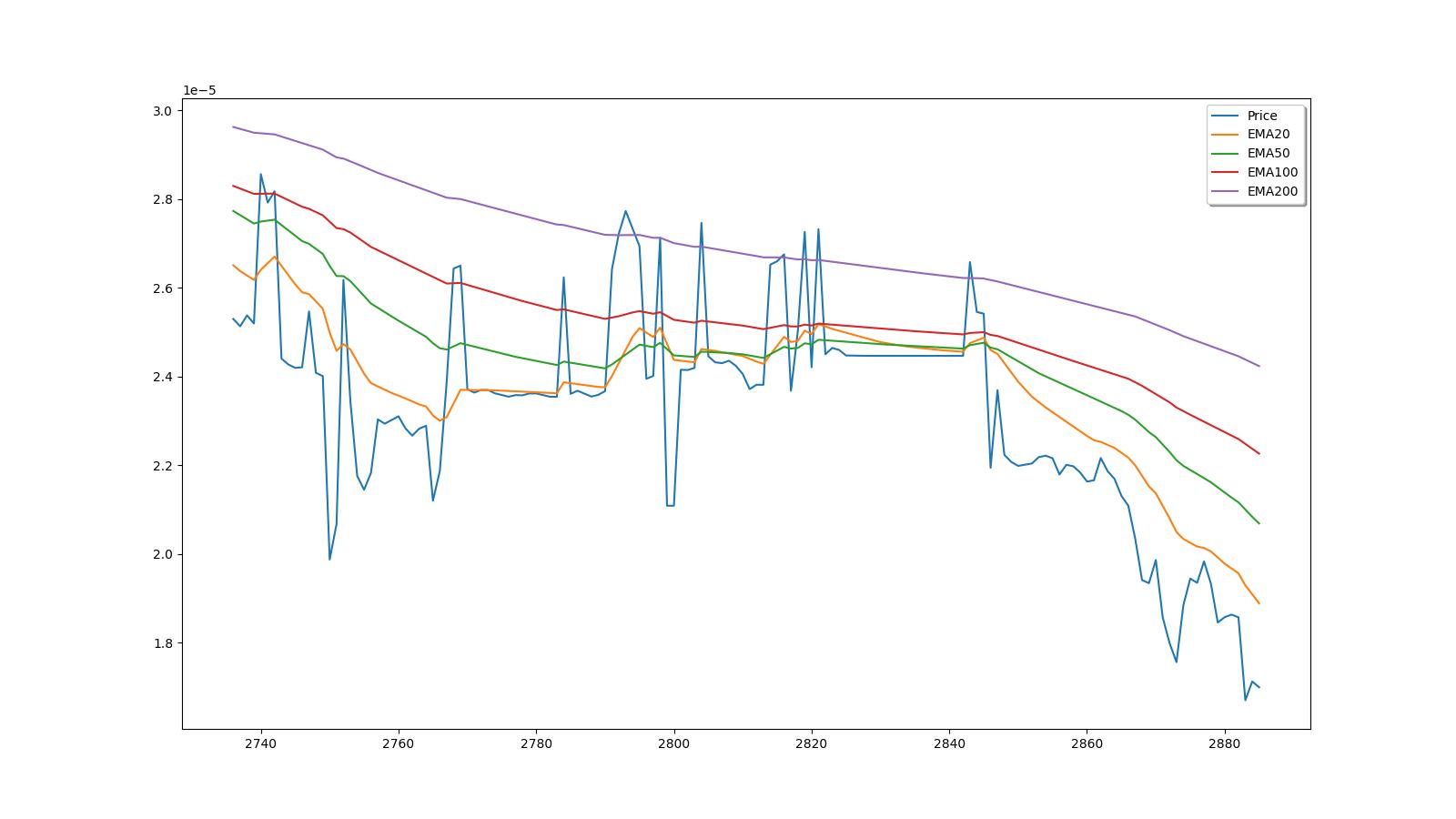 Visio Exponential Moving Averages