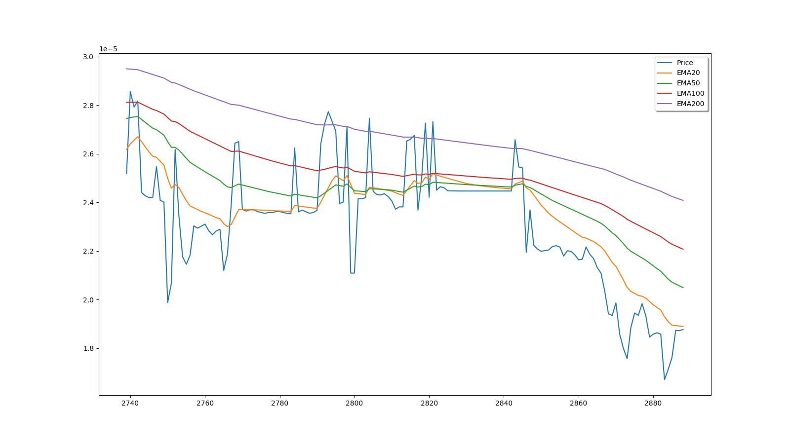 Visio Exponential Moving Averages