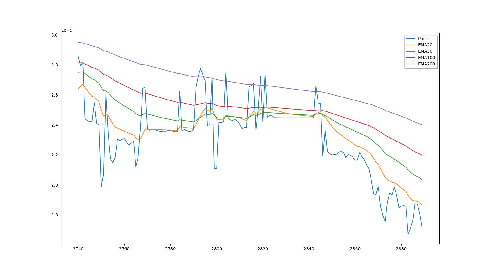 Visio Exponential Moving Averages