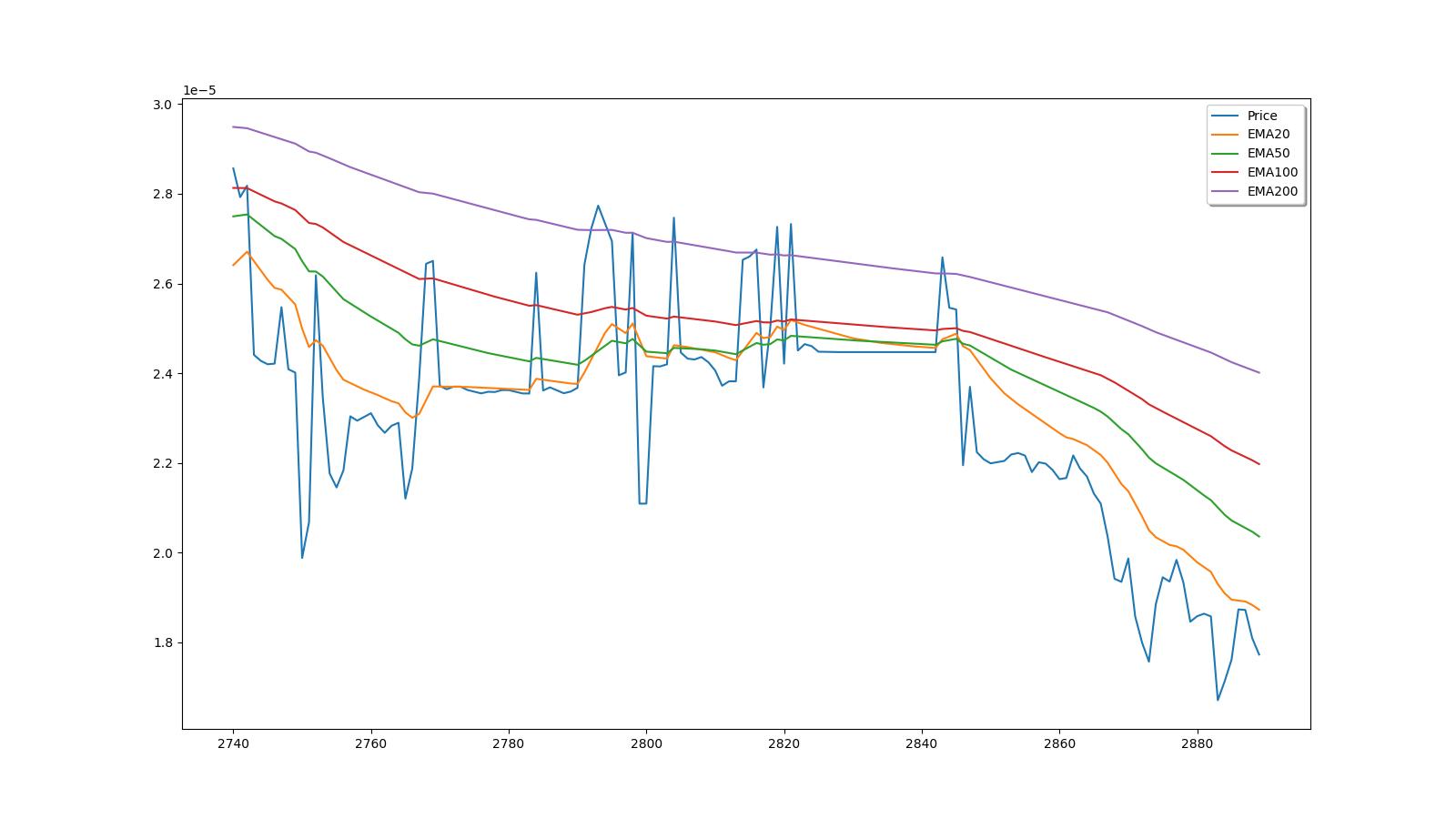 Visio Exponential Moving Averages