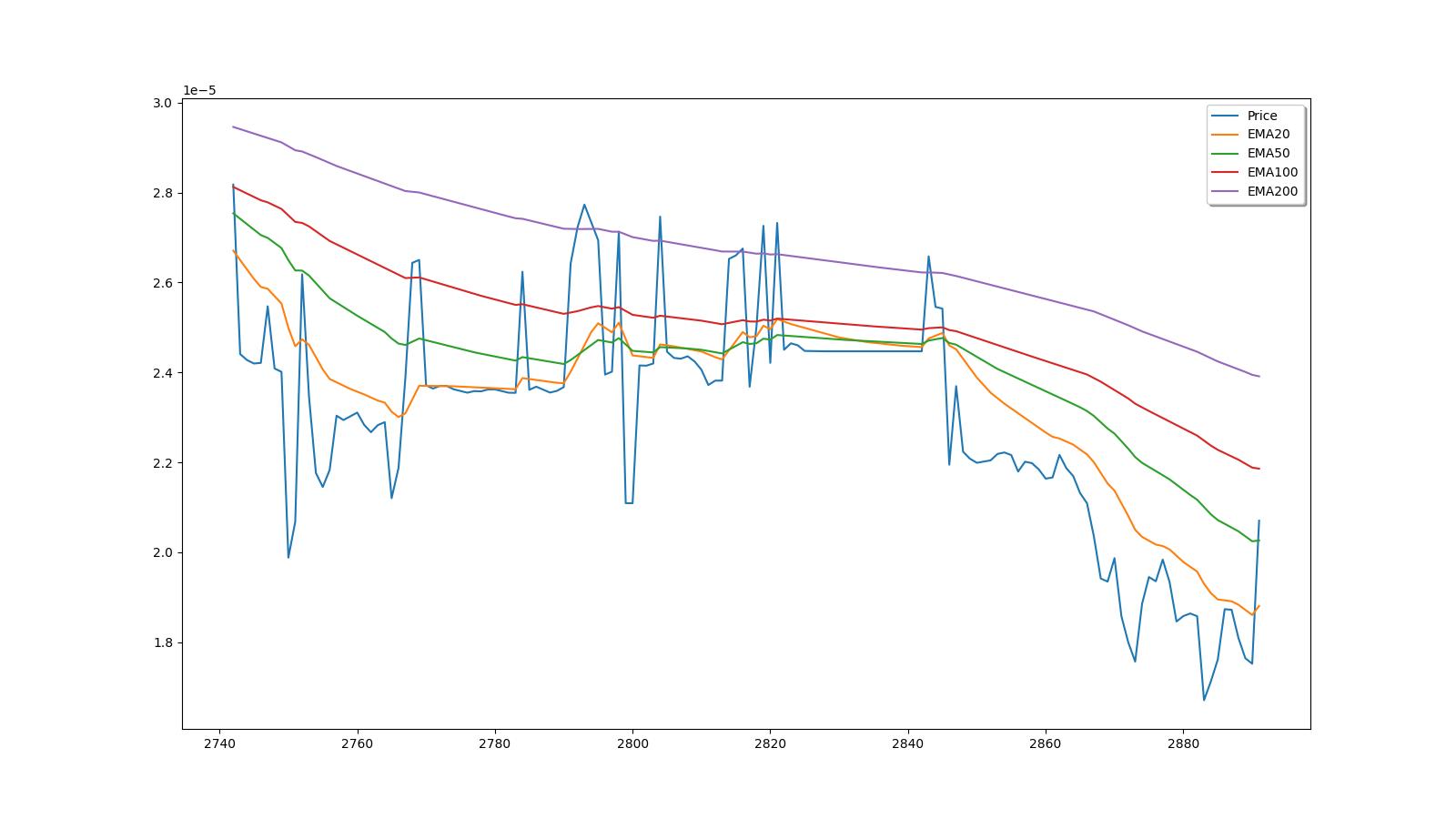 Visio Exponential Moving Averages