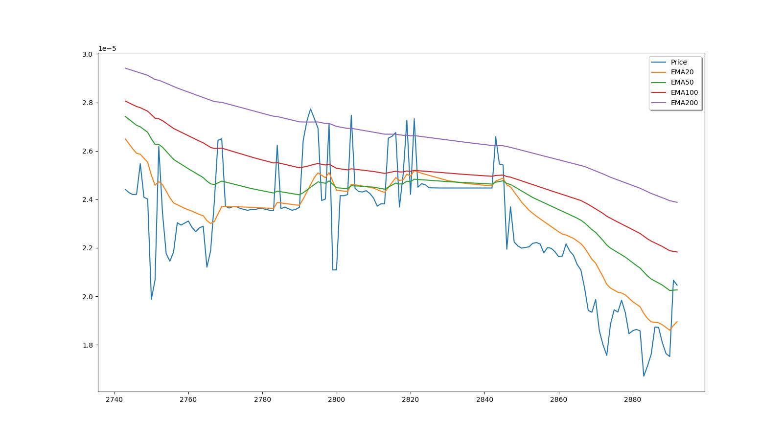 Visio Exponential Moving Averages