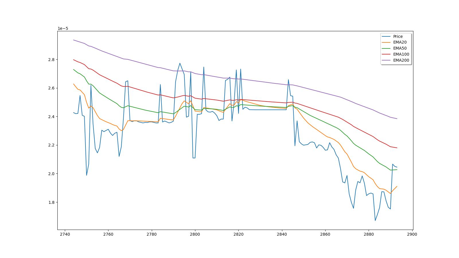 Visio Exponential Moving Averages