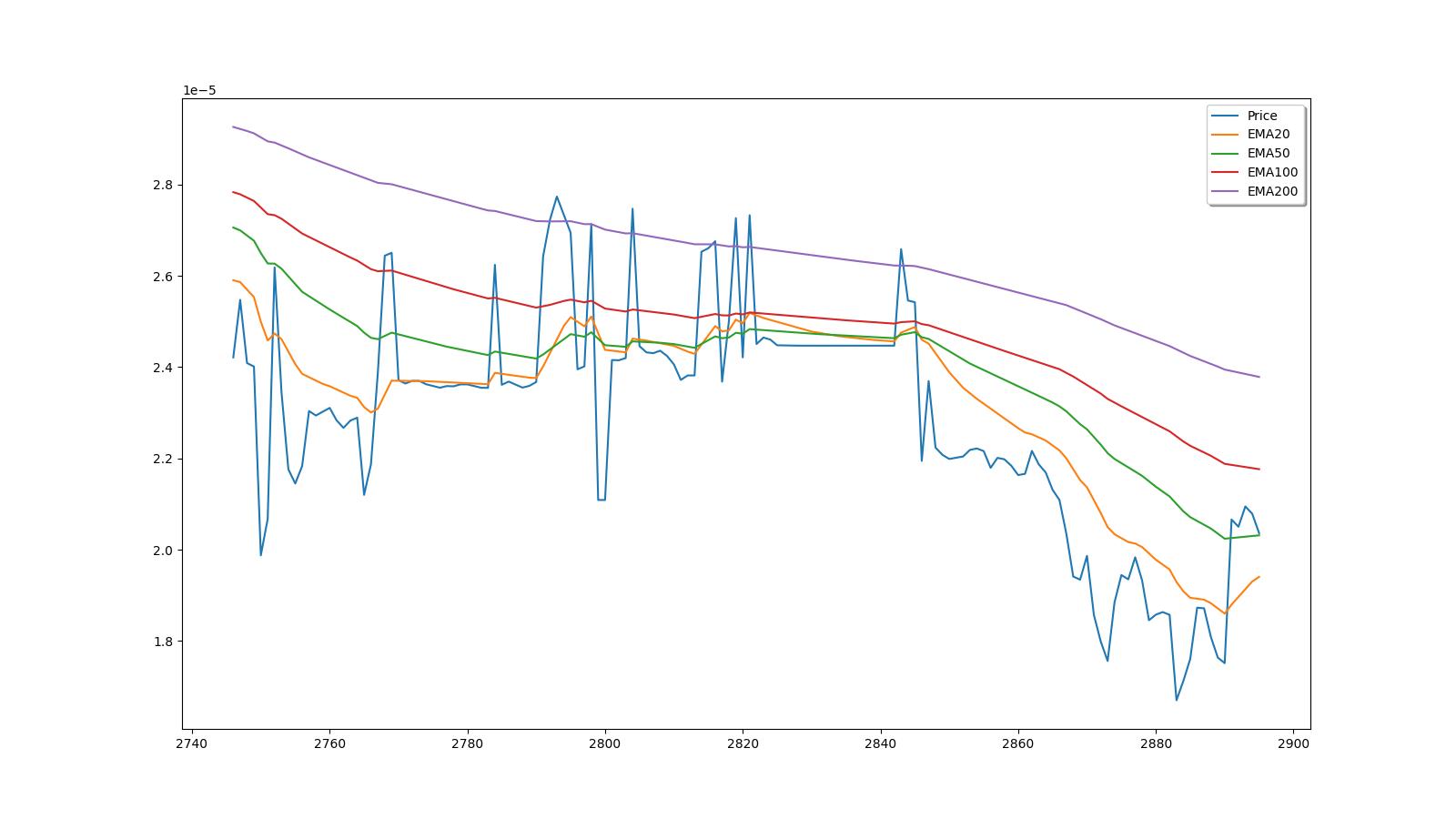 Visio Exponential Moving Averages