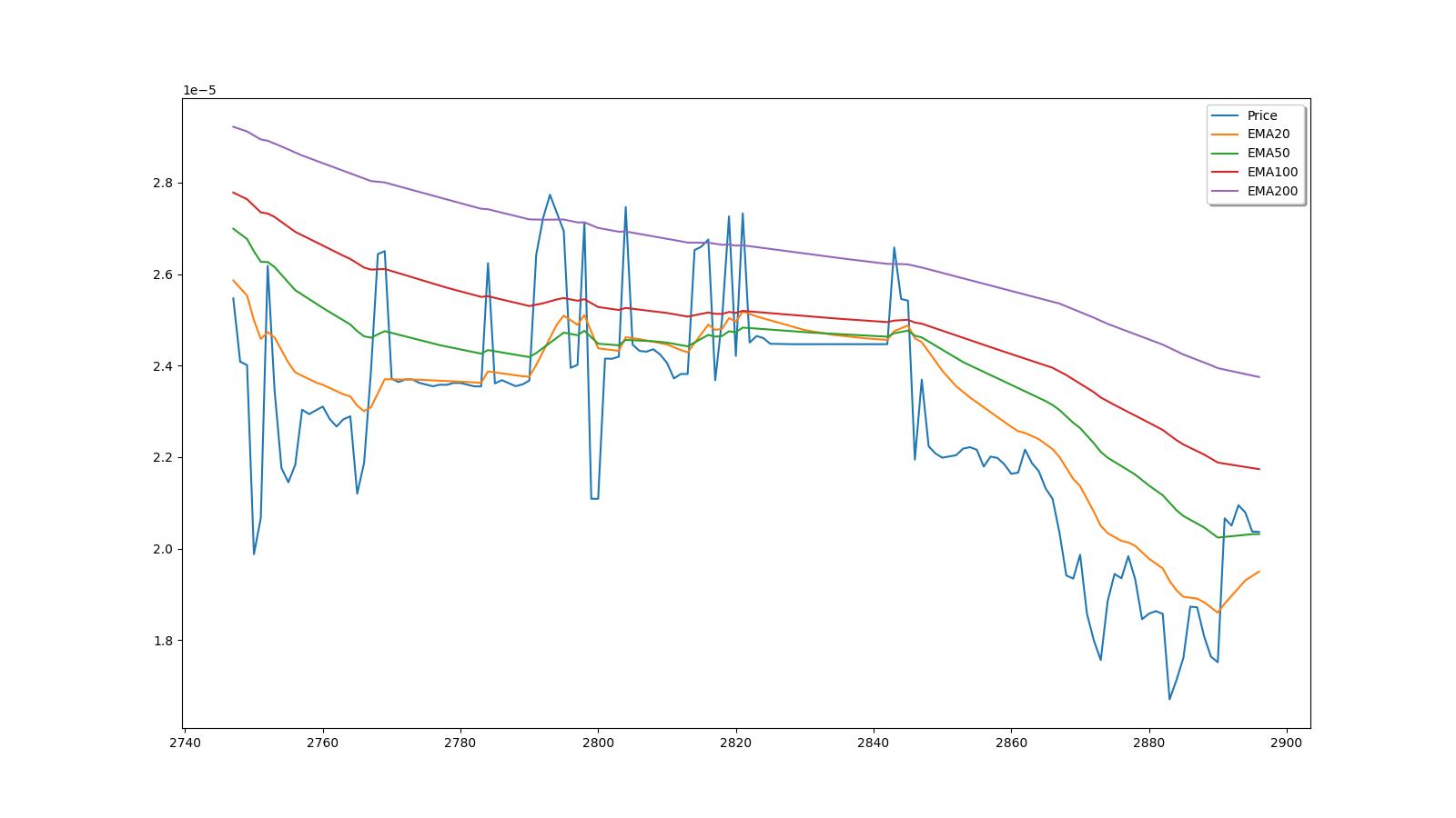 Visio Exponential Moving Averages