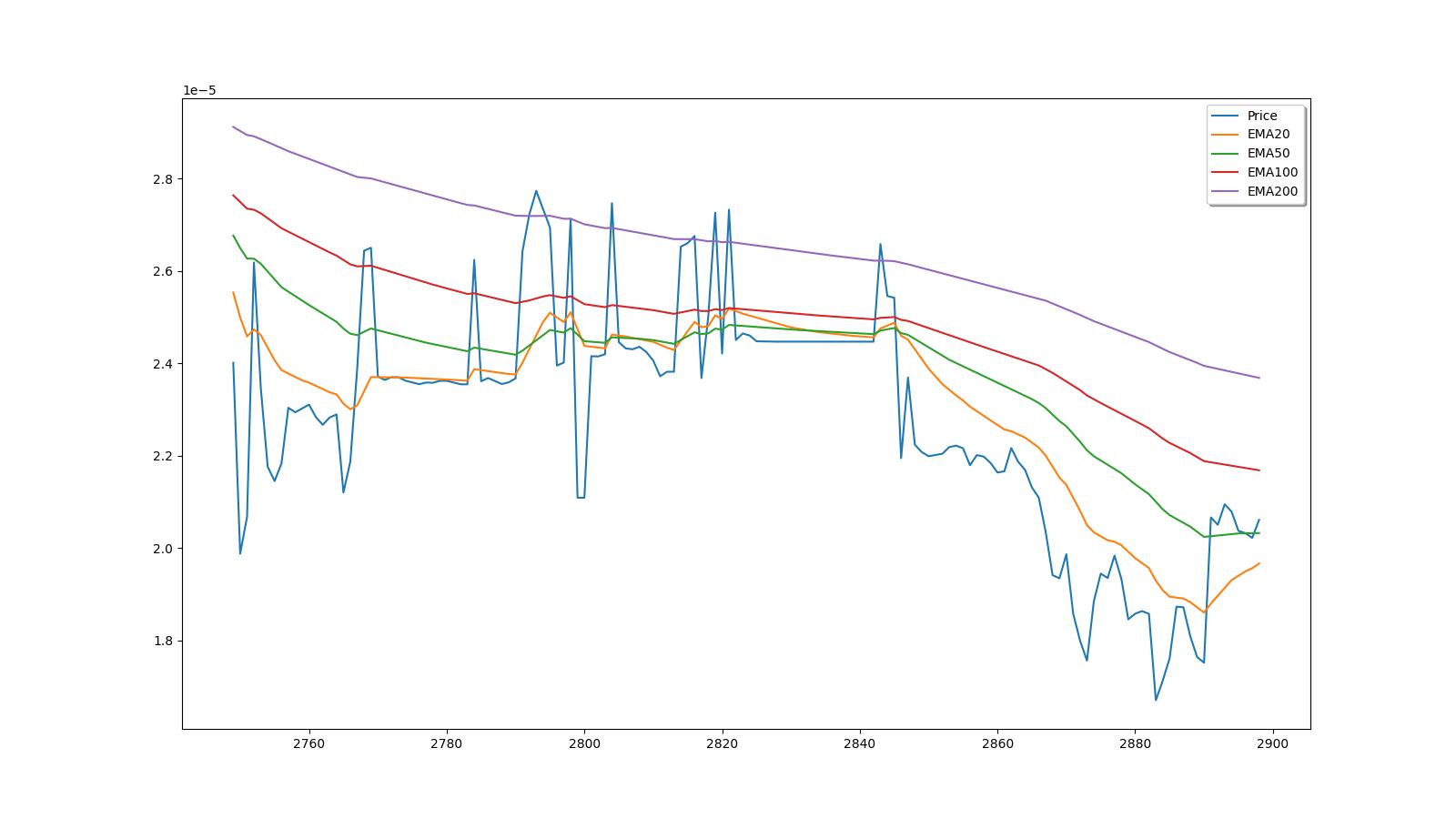 Visio Exponential Moving Averages