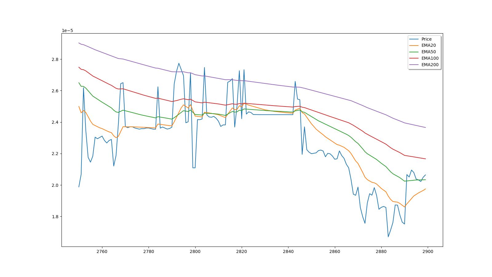Visio Exponential Moving Averages