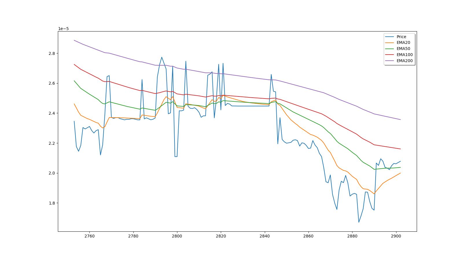 Visio Exponential Moving Averages