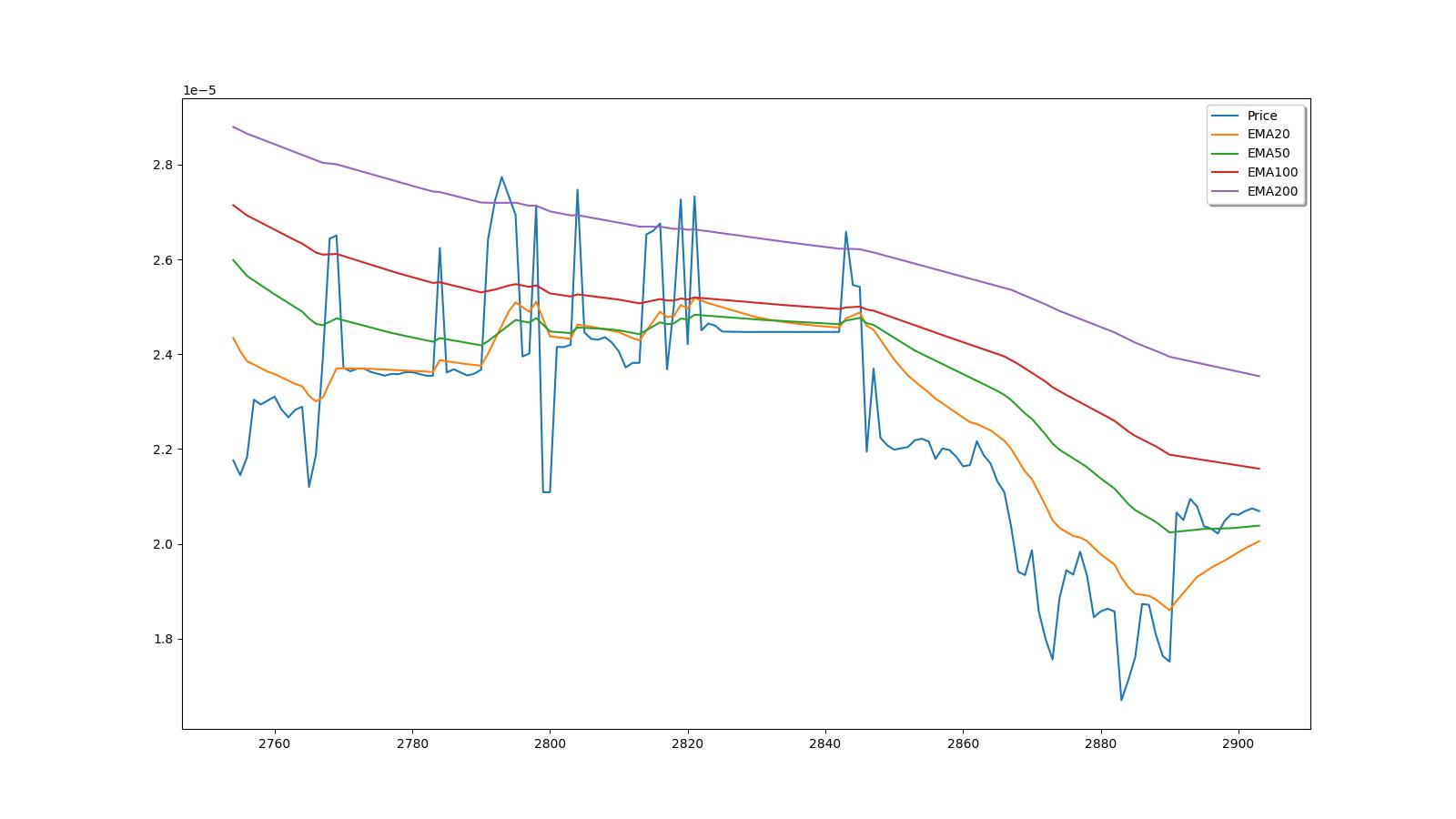 Visio Exponential Moving Averages