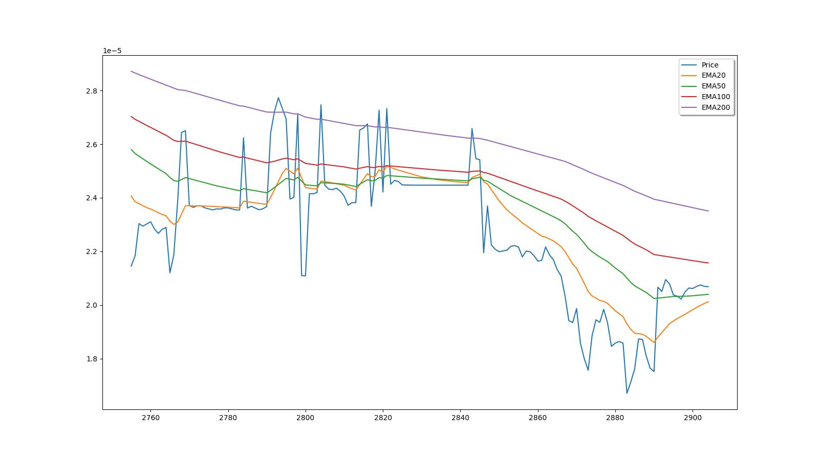 Visio Exponential Moving Averages