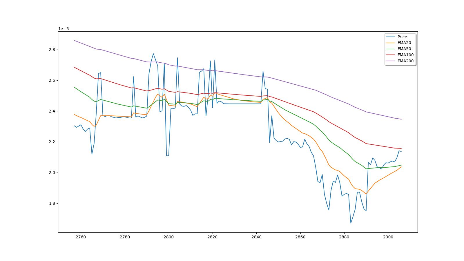 Visio Exponential Moving Averages