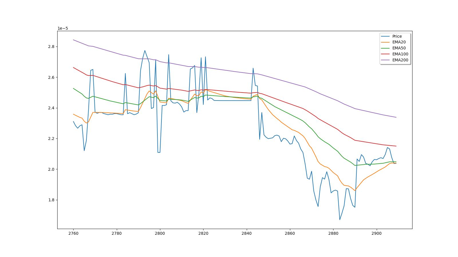 Visio Exponential Moving Averages