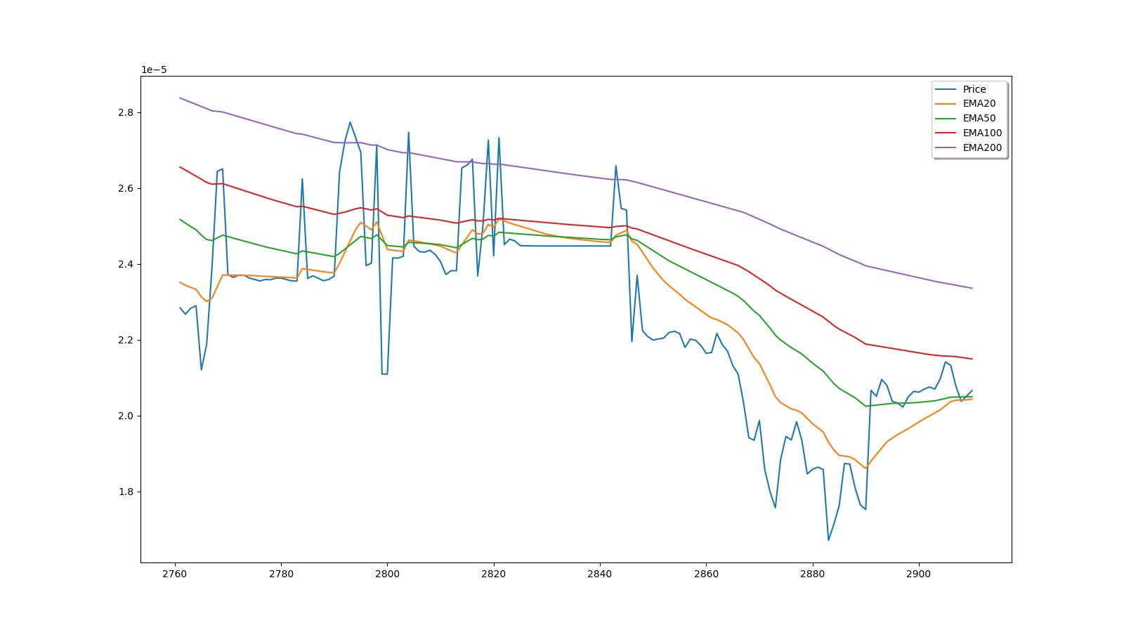 Visio Exponential Moving Averages