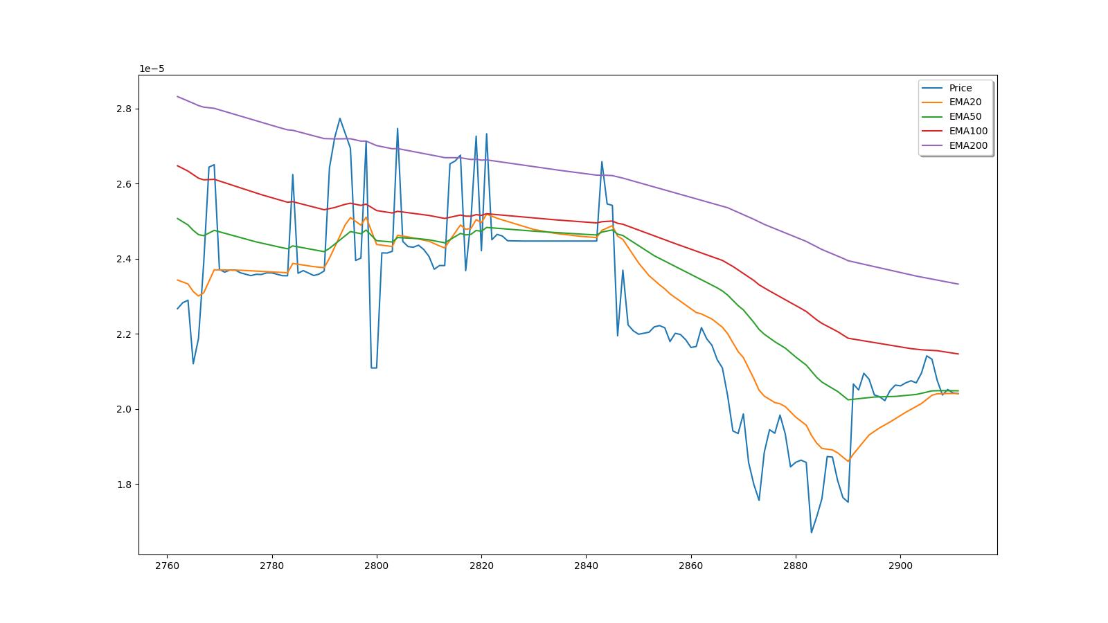 Visio Exponential Moving Averages