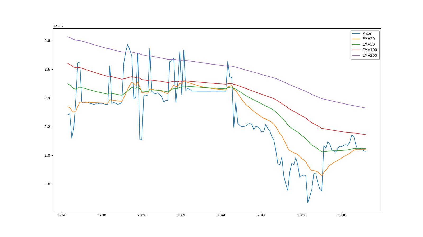 Visio Exponential Moving Averages