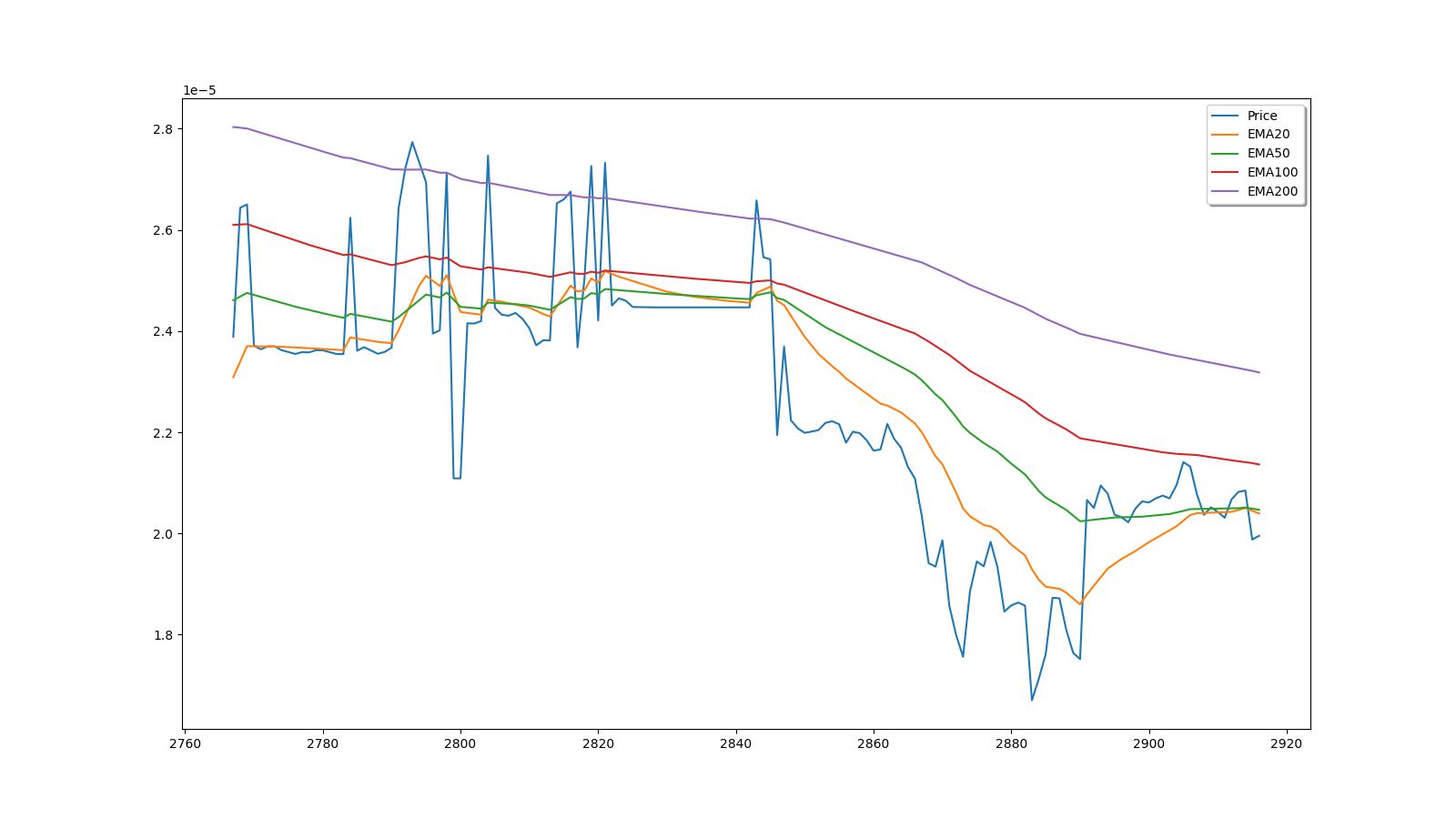 Visio Exponential Moving Averages