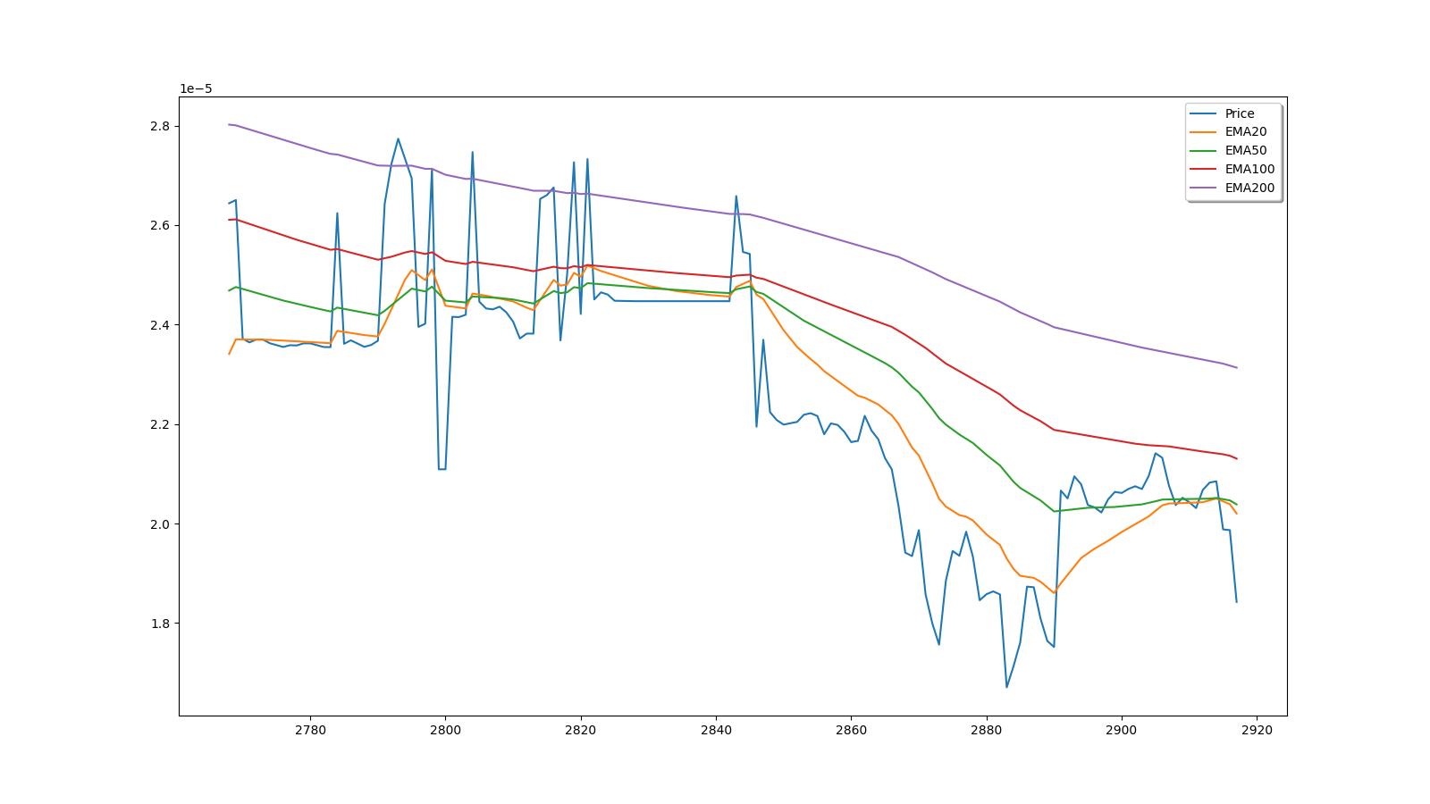 Visio Exponential Moving Averages