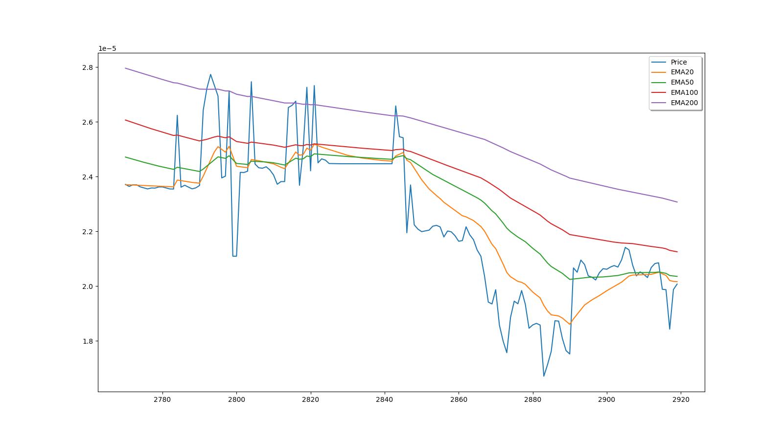 Visio Exponential Moving Averages