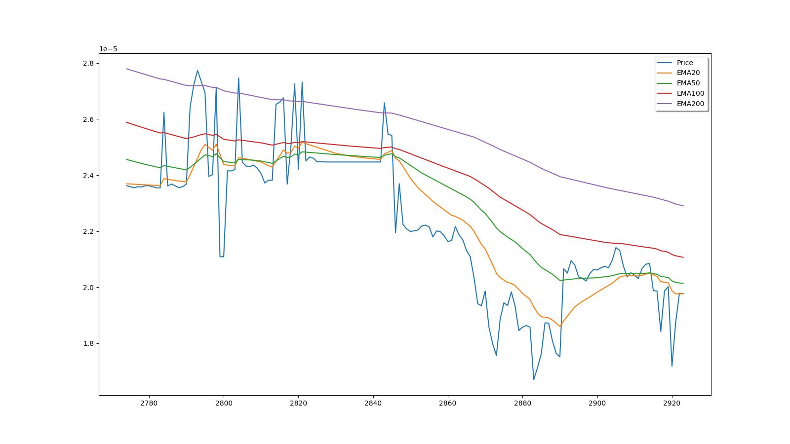 Visio Exponential Moving Averages
