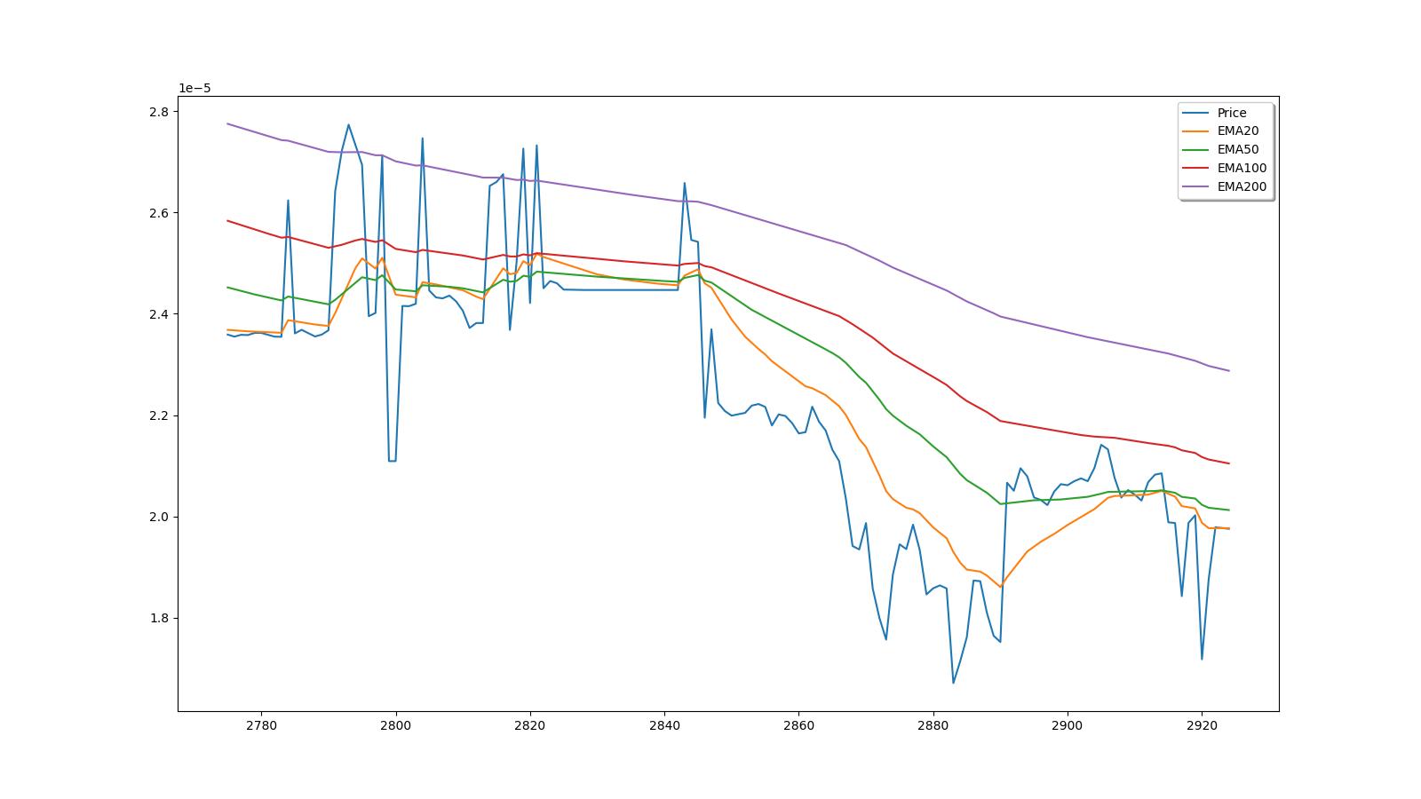 Visio Exponential Moving Averages
