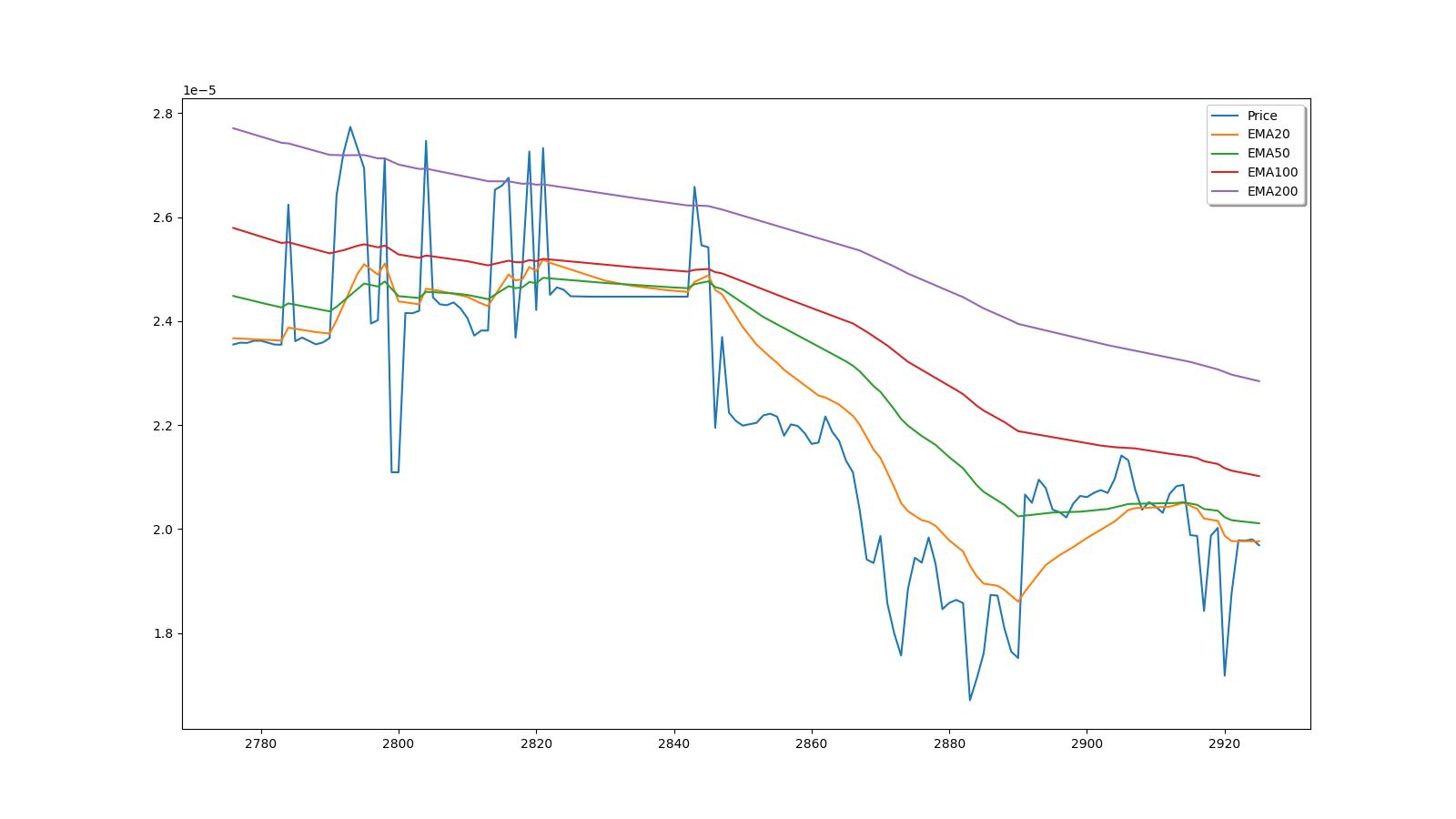 Visio Exponential Moving Averages