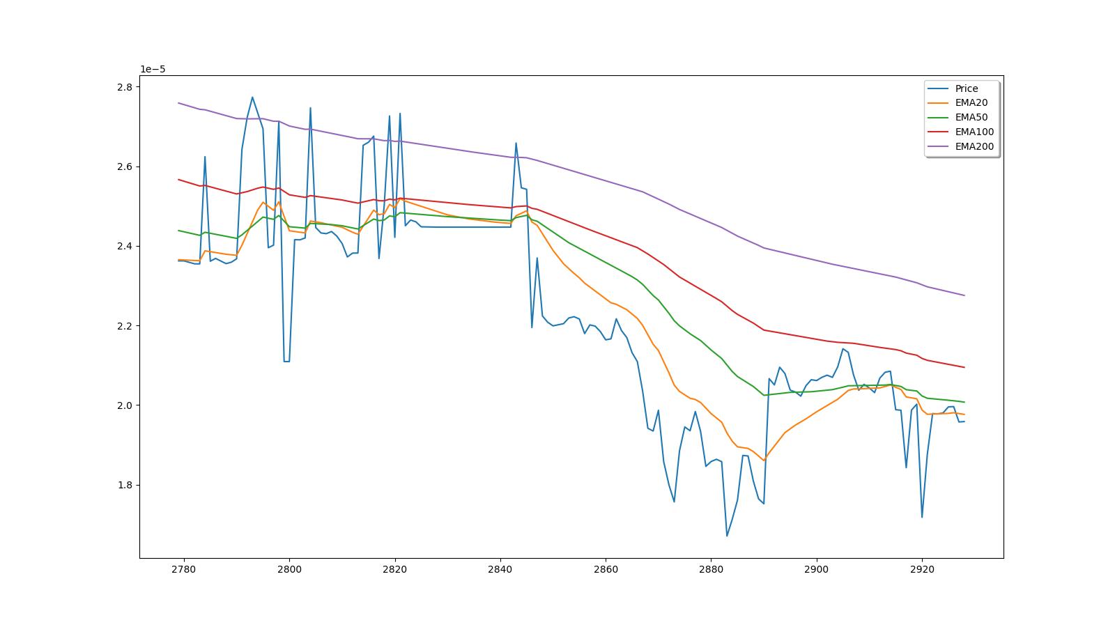 Visio Exponential Moving Averages