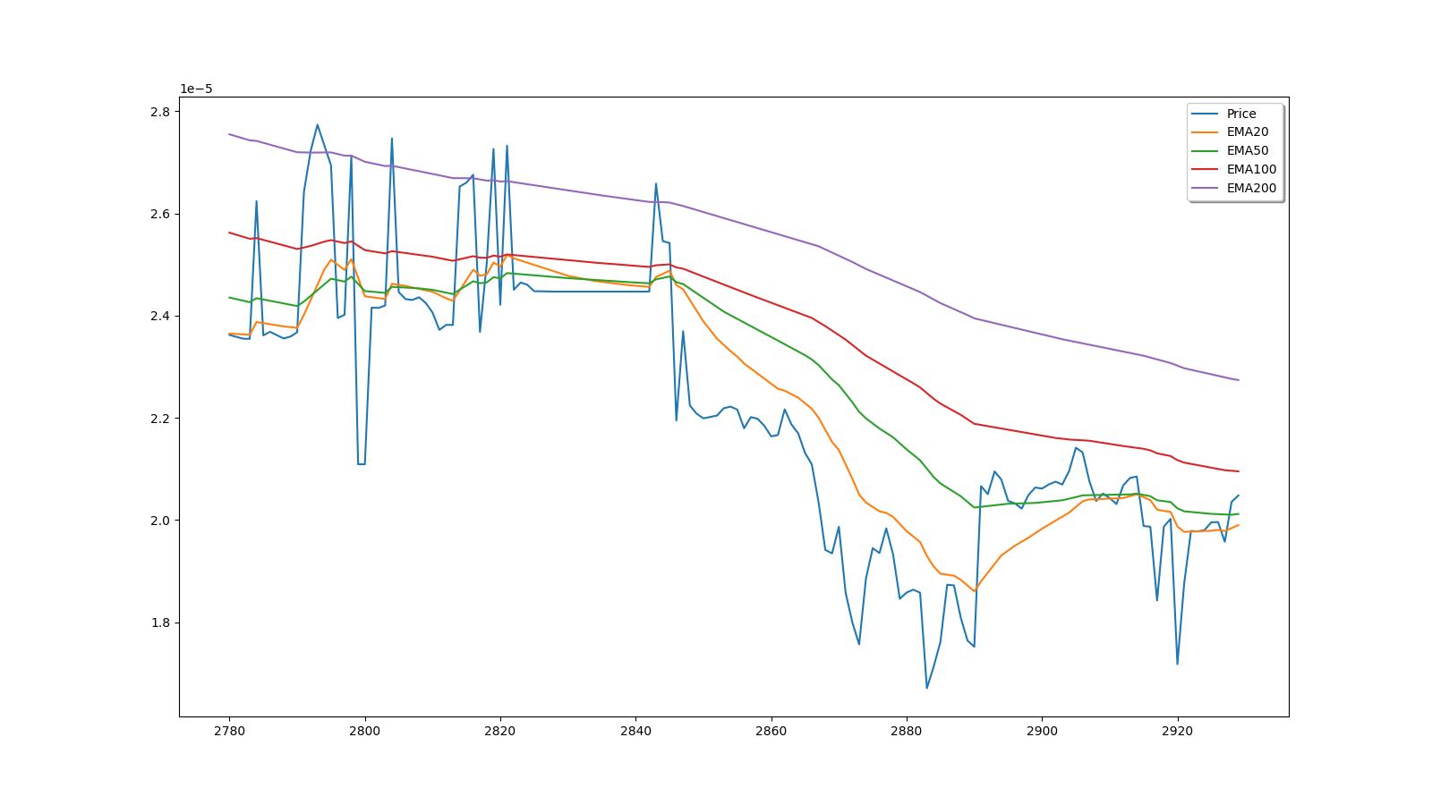 Visio Exponential Moving Averages