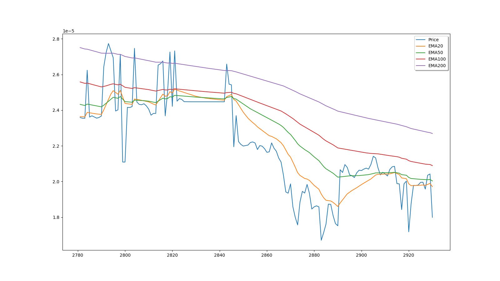 Visio Exponential Moving Averages