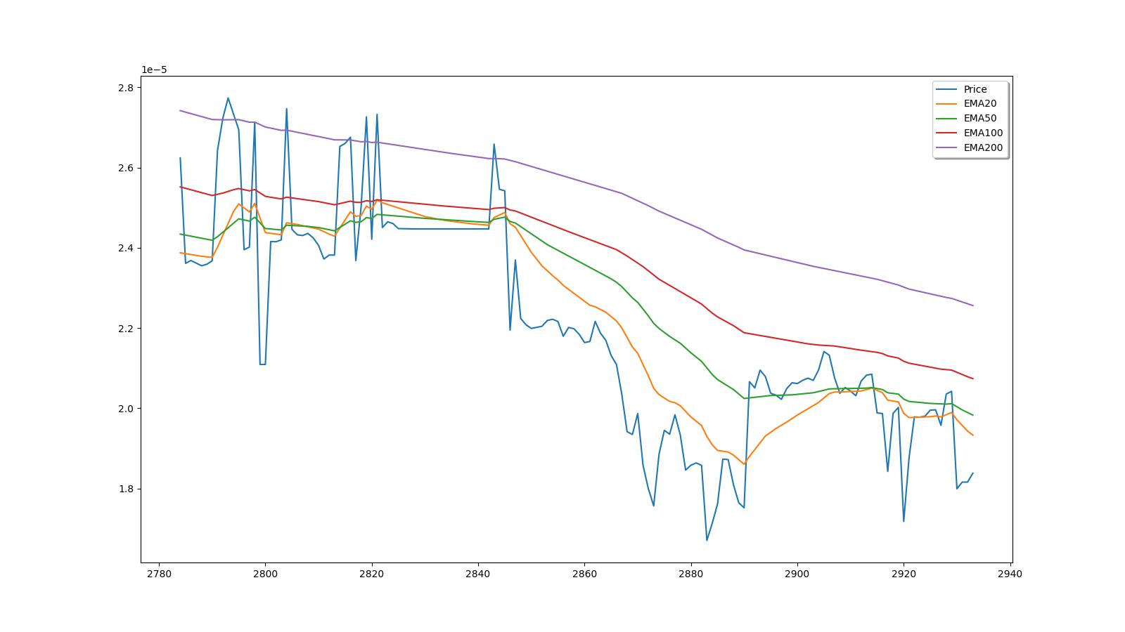 Visio Exponential Moving Averages