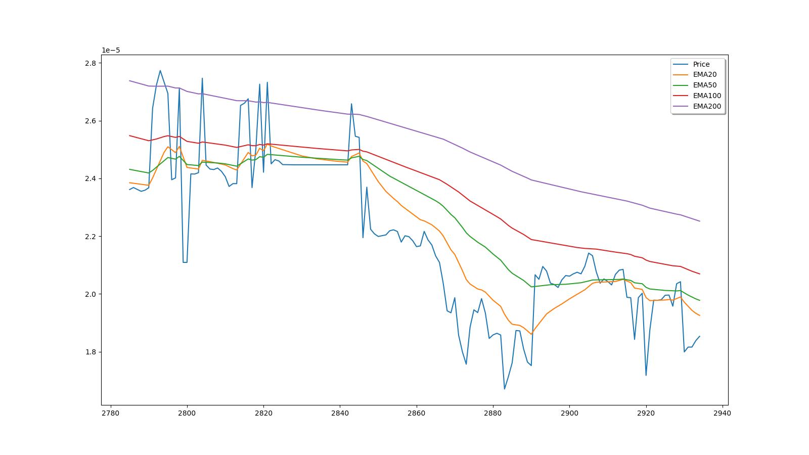 Visio Exponential Moving Averages