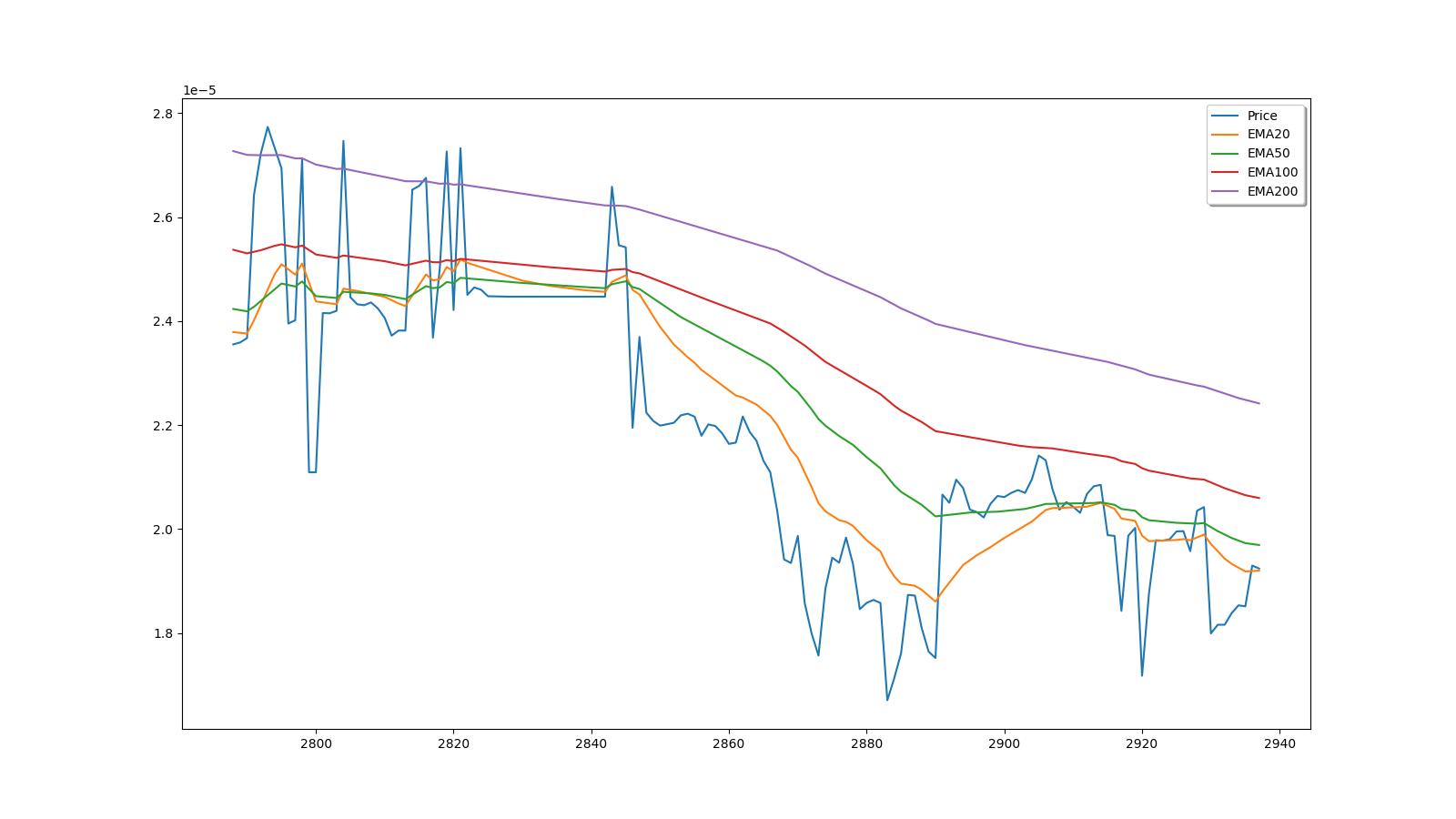 Visio Exponential Moving Averages