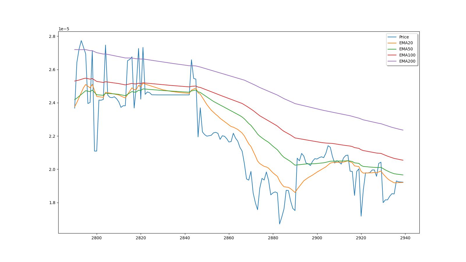 Visio Exponential Moving Averages