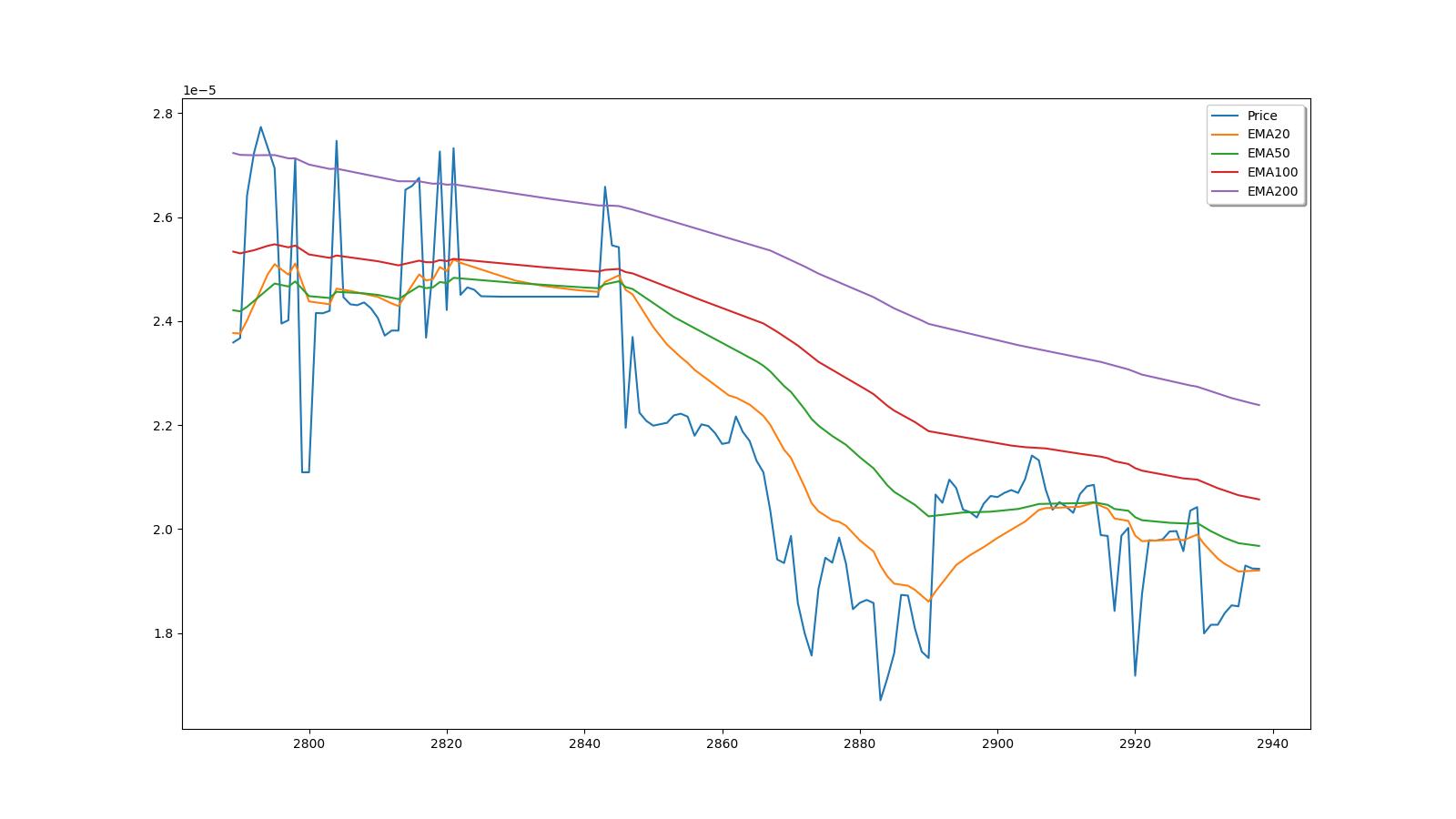 Visio Exponential Moving Averages
