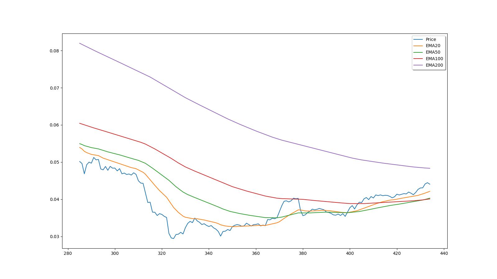 Vision Exponential Moving Averages