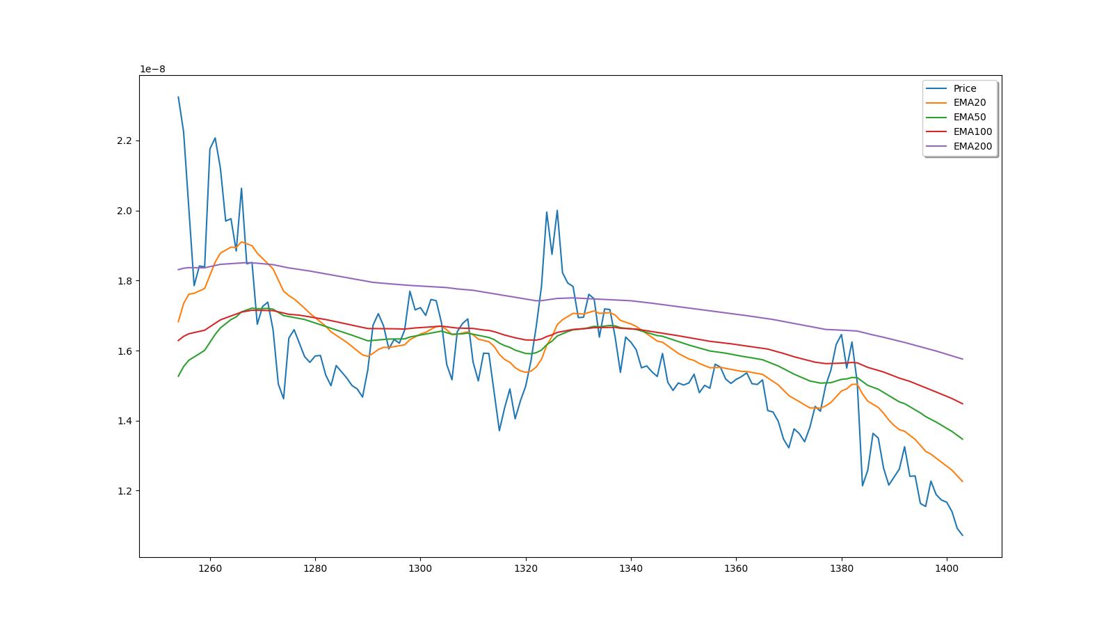 Vita Inu Exponential Moving Averages