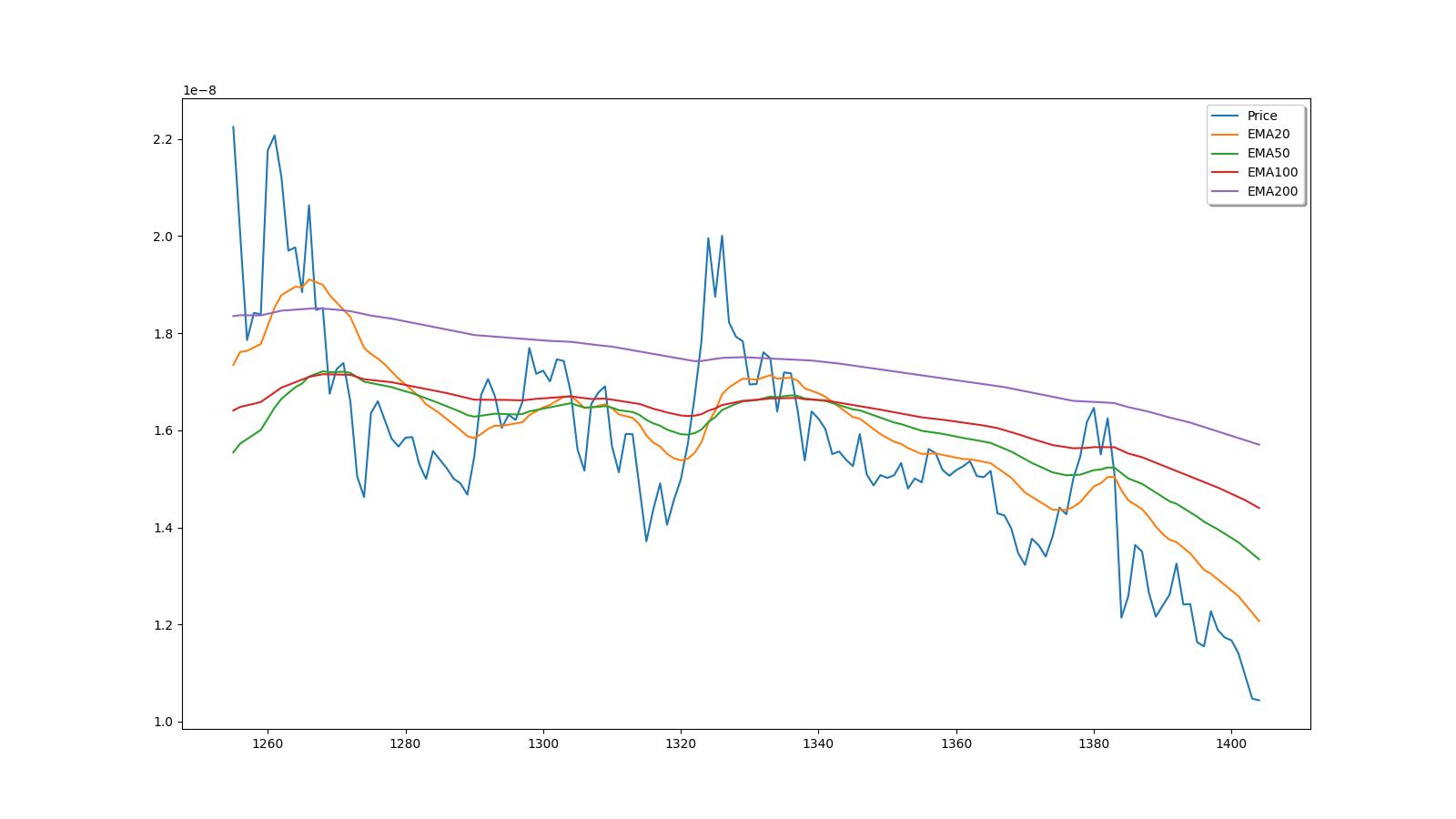 Vita Inu Exponential Moving Averages