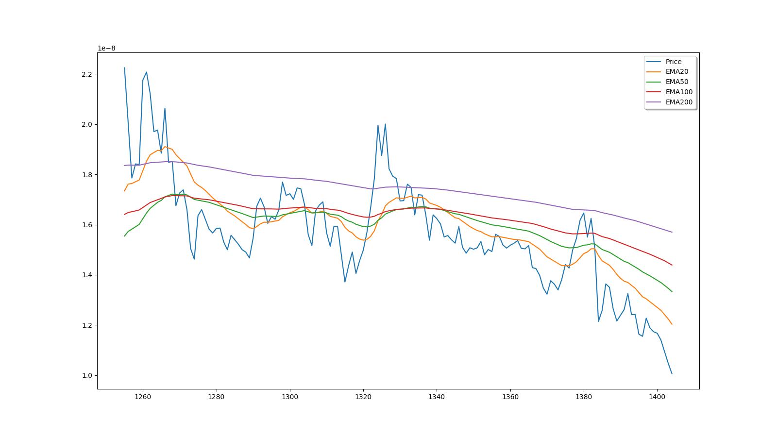 Vita Inu Exponential Moving Averages
