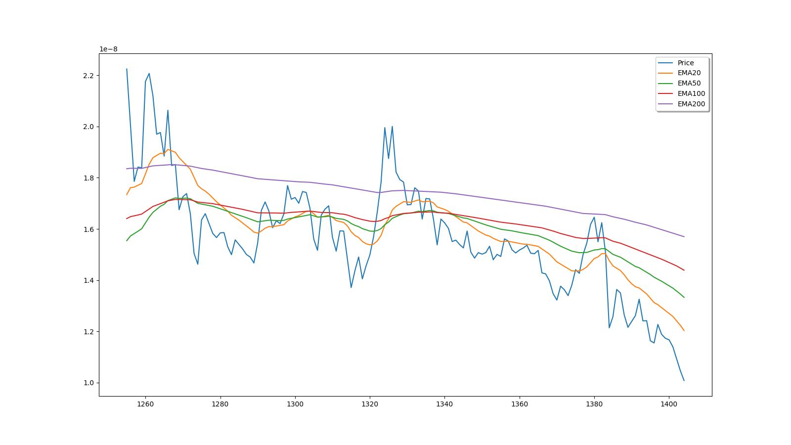 Vita Inu Exponential Moving Averages